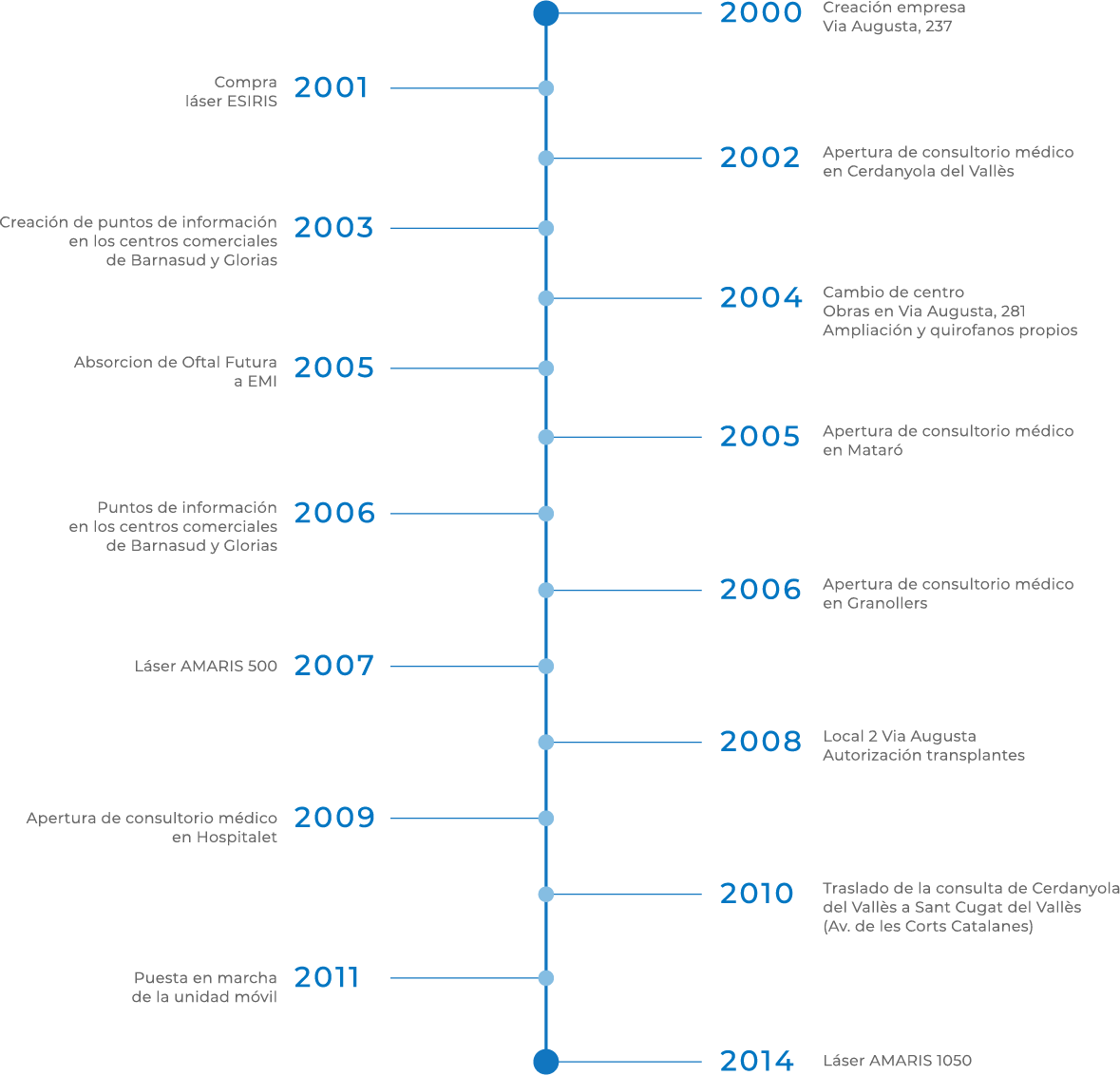 Nuestra historia - Instituto Oftalmológico Tres Torres | IOTT